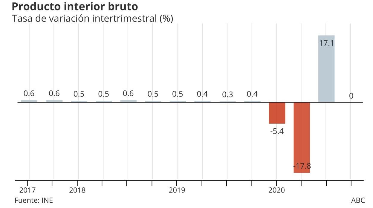 El INE revisa en dos décimas el PIB de 2020 y sitúa el batacazo en el ...