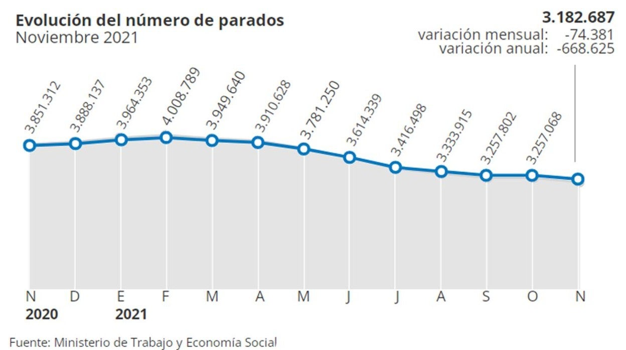 El Paro Baja En 74 381 Personas Y Se Crean 61 768 Empleos En El Mes De