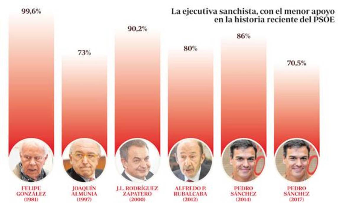 Sánchez busca el voto perdido en Podemos para volver a «ganar» al PP