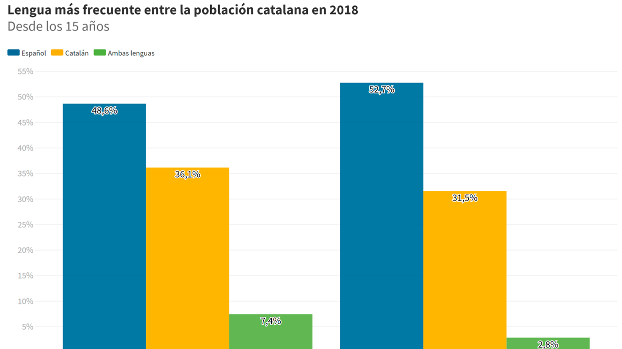 El castellano, pese al ligero crecimiento del catalán, sigue siendo la ...