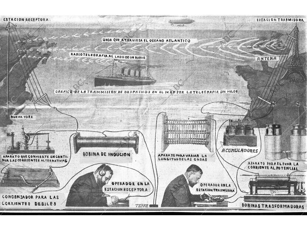 Mecanismo de la telegrafía sin Hilos. Gráfico de la transmisión de ...